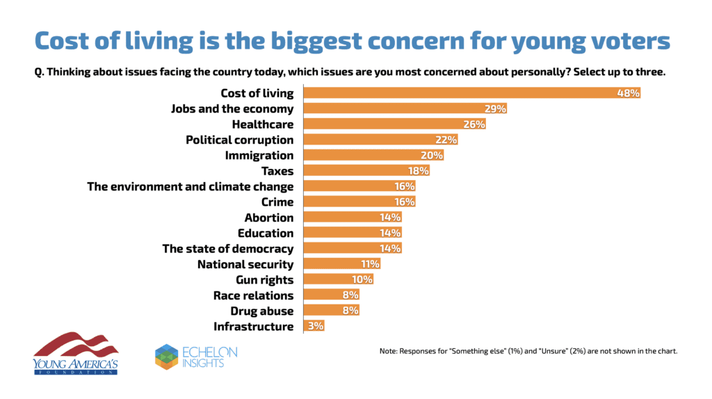 New YAF Poll Illuminates Rightward Shift in 2024, Top Issues for Rising ...