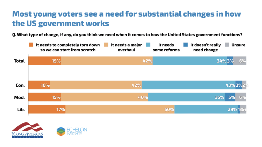 New YAF Poll Illuminates Rightward Shift in 2024, Top Issues for Rising ...