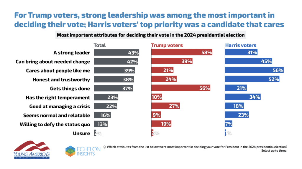 New YAF Poll Illuminates Rightward Shift in 2024, Top Issues for Rising ...
