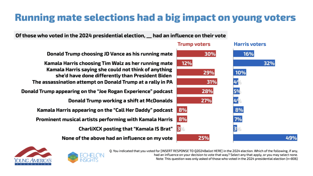 New YAF Poll Illuminates Rightward Shift in 2024, Top Issues for Rising ...