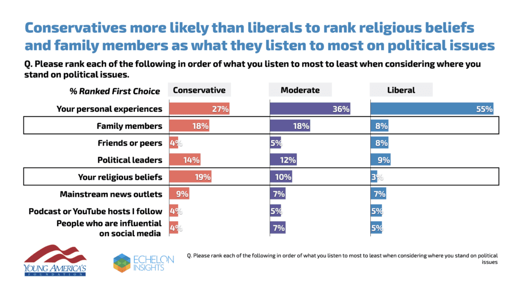 New YAF Poll Illuminates Rightward Shift in 2024, Top Issues for Rising ...