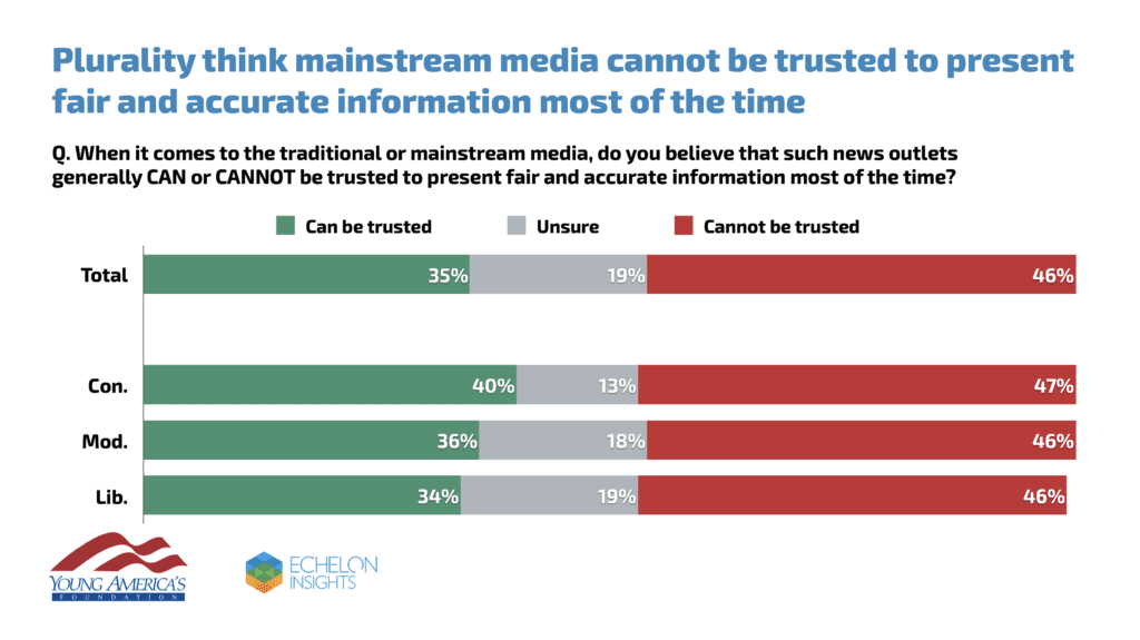 New YAF Poll Illuminates Rightward Shift in 2024, Top Issues for Rising ...