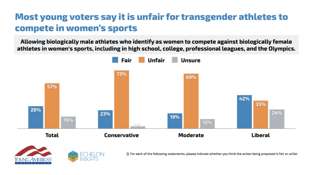 New YAF Poll Illuminates Rightward Shift in 2024, Top Issues for Rising ...